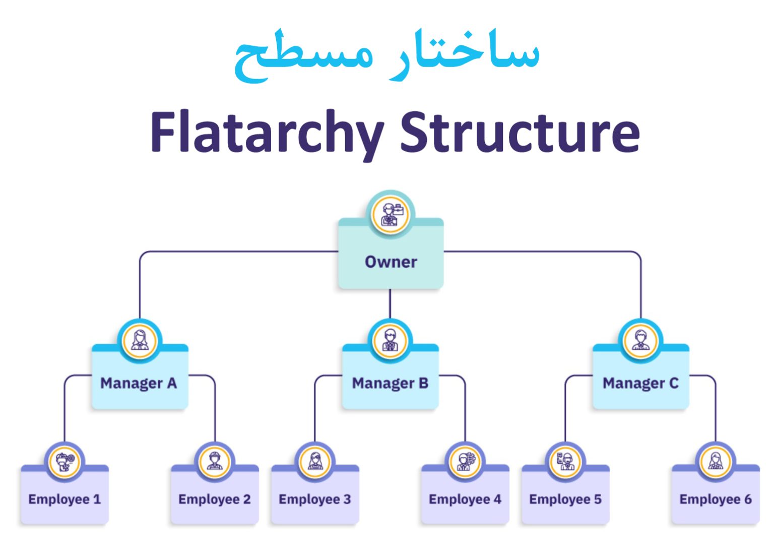 ساختار سازمانی چیست و چطور طراحی می‌شود؟